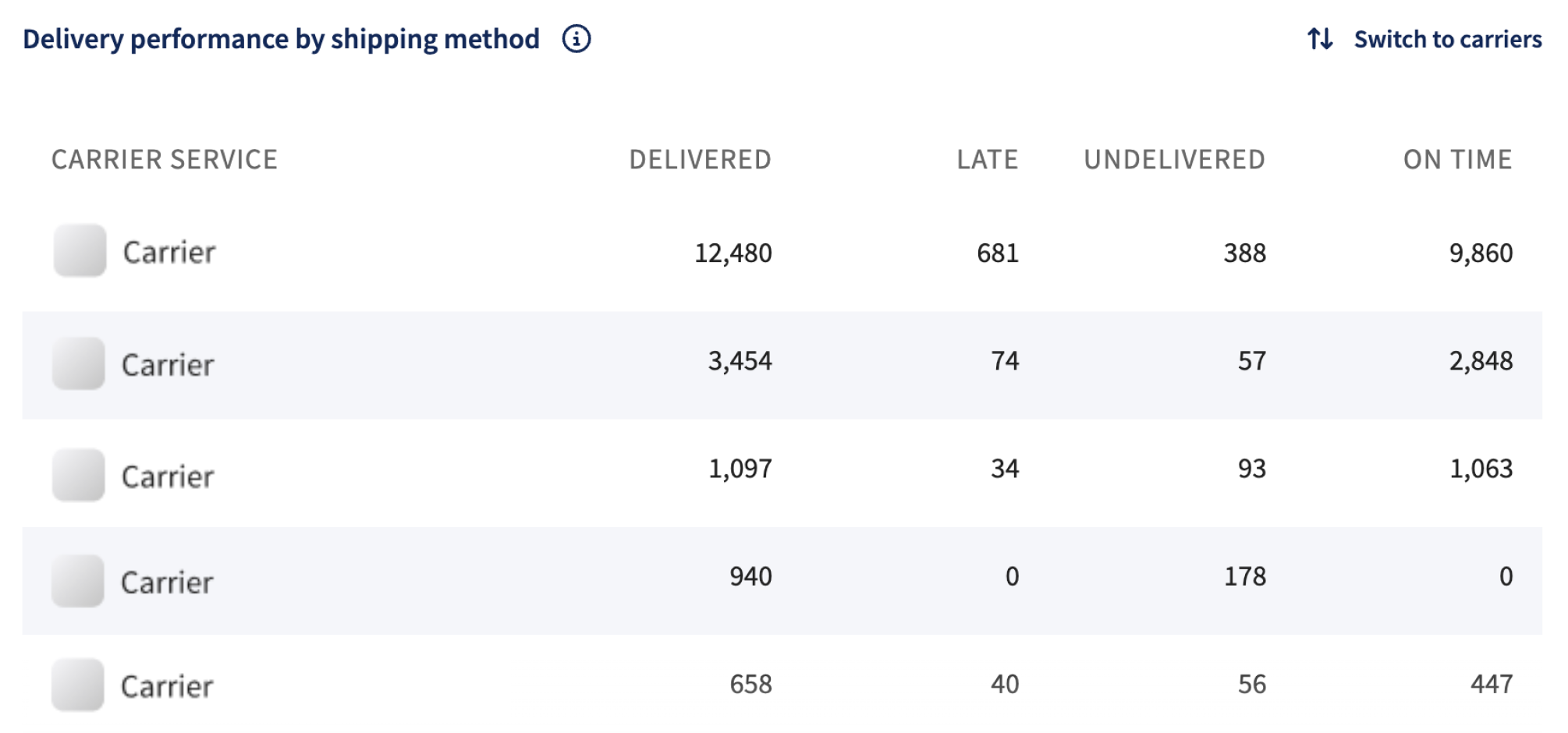 Analytics: Shipping Performance – Sendcloud Help Center